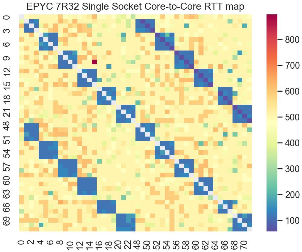 AMD CPU Topology - Rome + Milan - by Jason Rahman