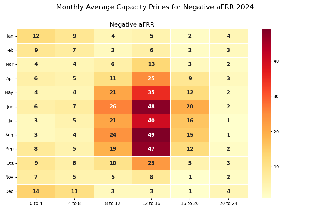 The German aFRR capacity market - a deeper look on prices