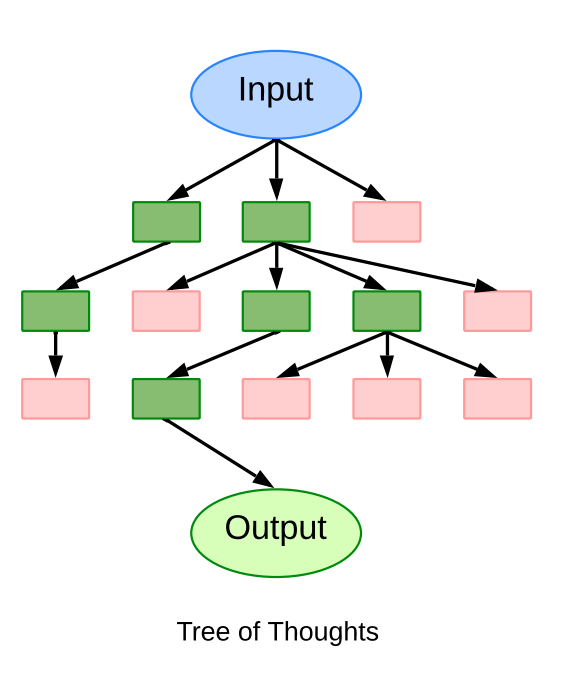 Curious Beginner's Guide to LLMs