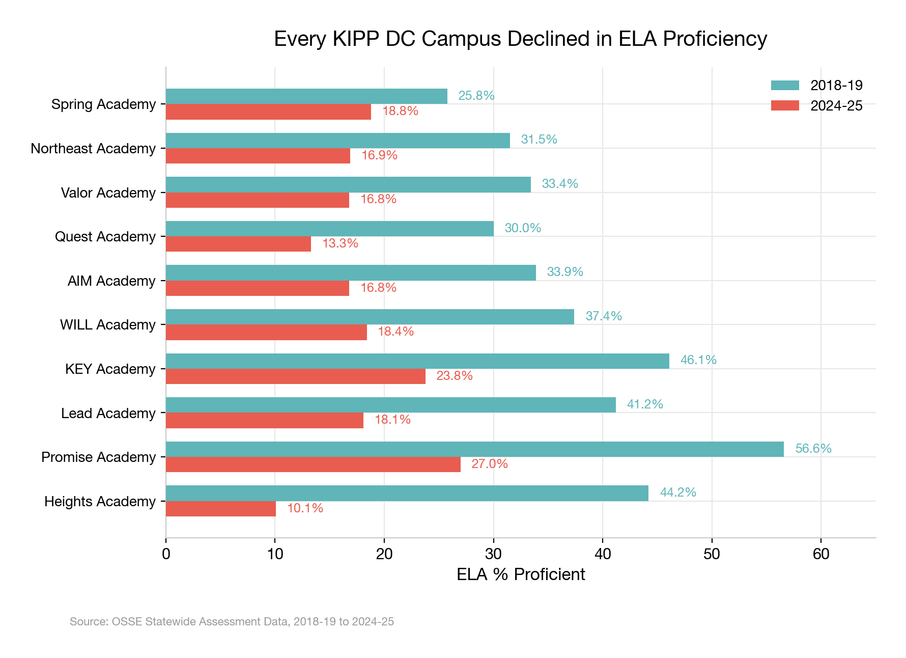 The Stunning Collapse of KIPP DC - by Matthew Yglesias