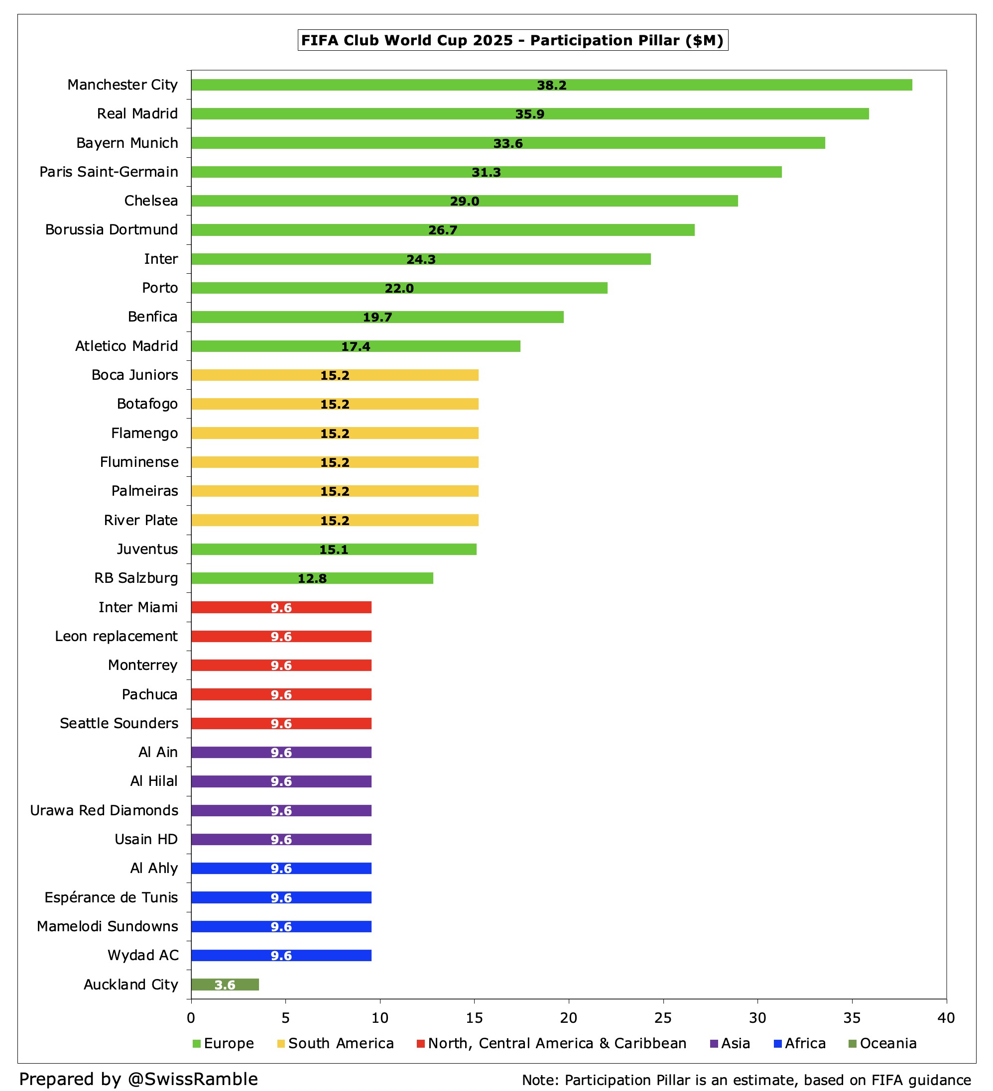 FIFA Club World Cup 2025 Finances - The Swiss Ramble