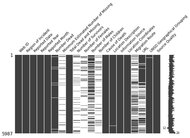 How To Visualize Missing Data Patterns With Missingno In Python Nbd