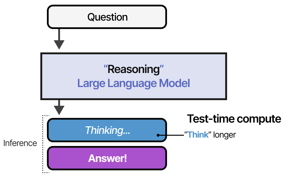 A Visual Guide to Reasoning LLMs - by Maarten Grootendorst