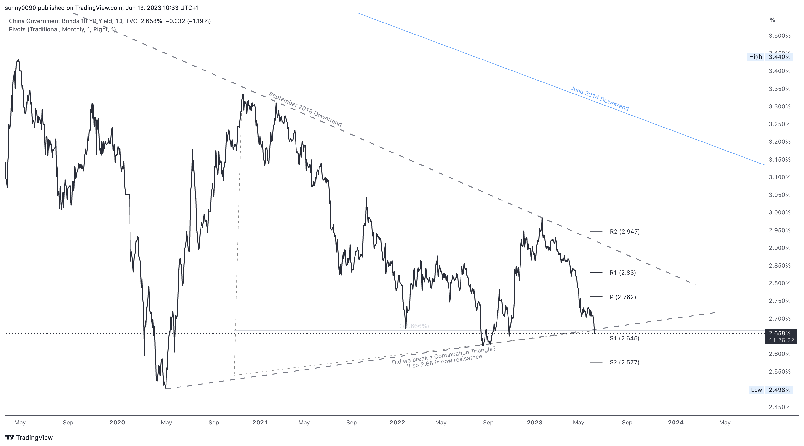 China Bond Yields: An Update - Untying The Gordian Knot