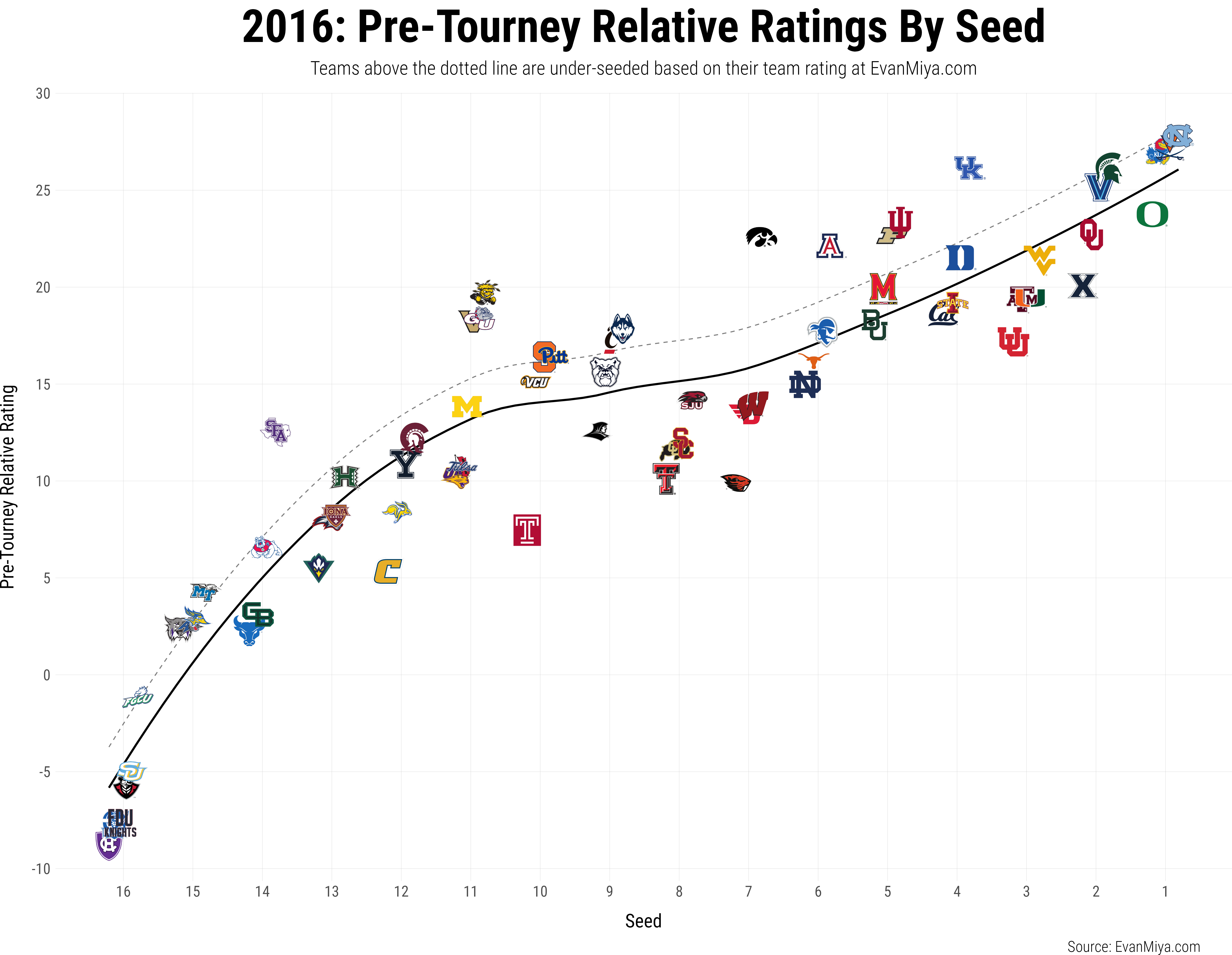 The Key To Your Bracket: Relative Ratings