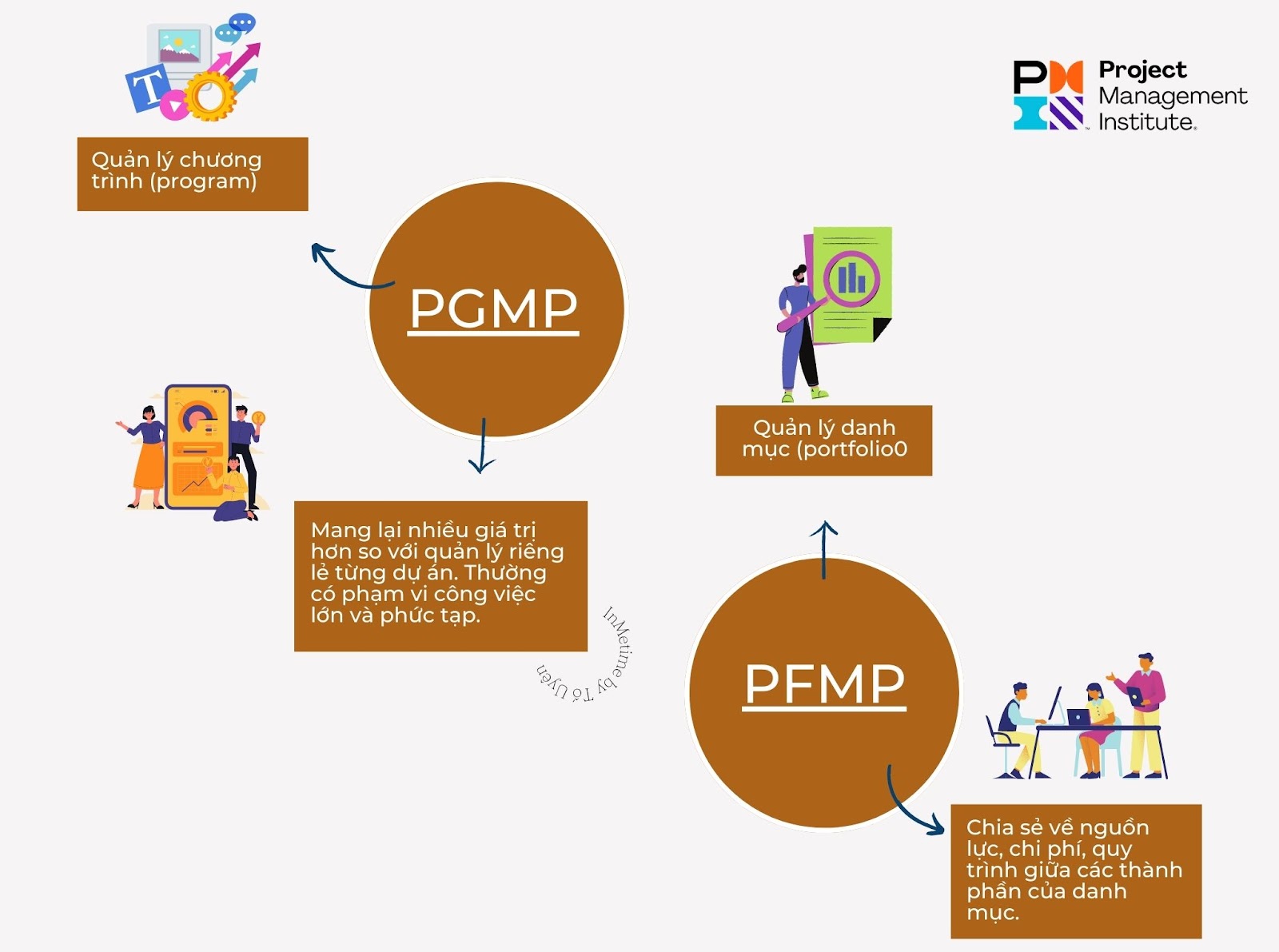 KINH NGHIỆM ÔN THI PGMP & PFMP - HAI CHỨNG CHỈ KHÓ NHẤT VỀ QUẢN LÝ DỰ ÁN