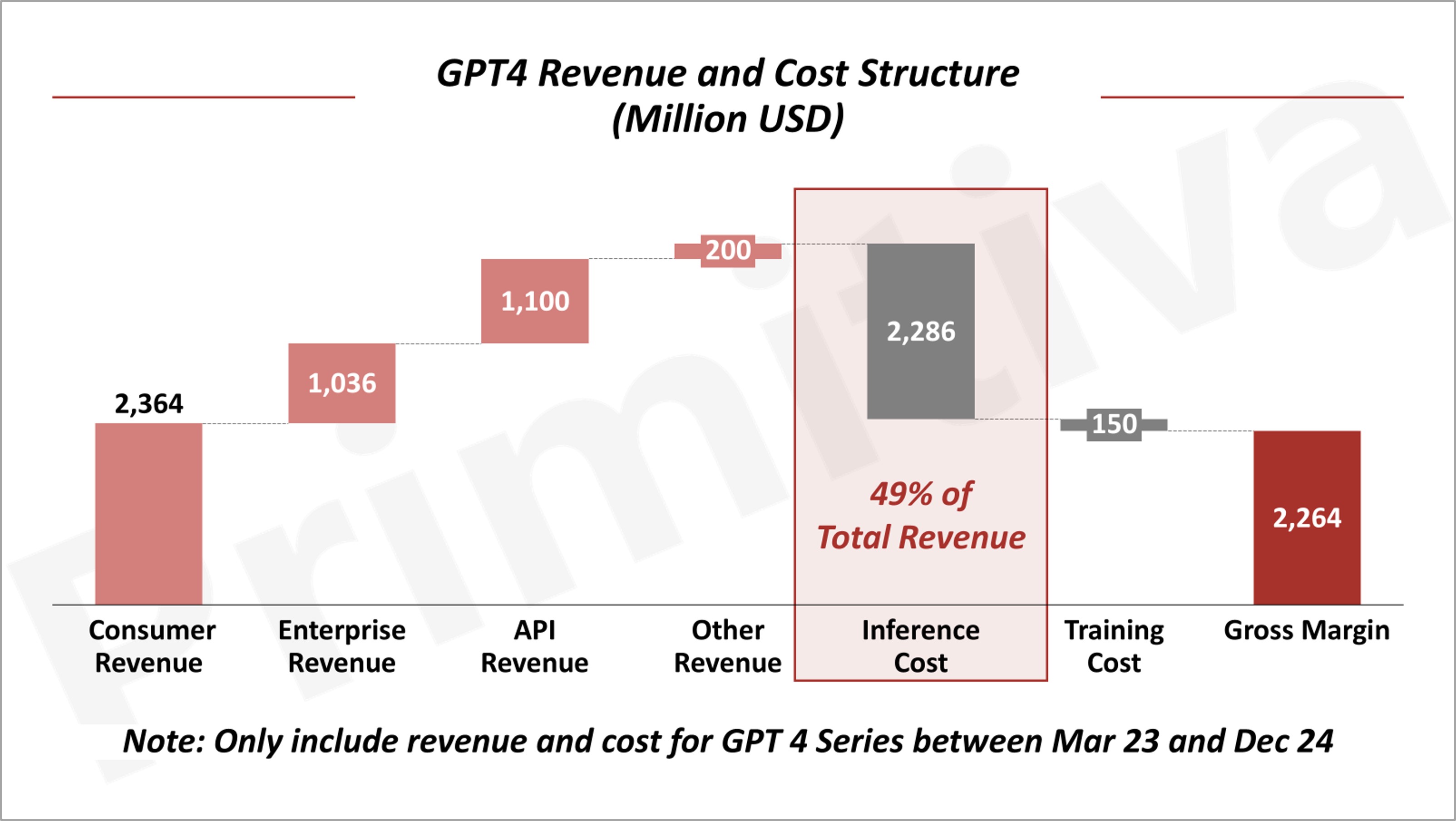 All You Need to Know about Inference Cost