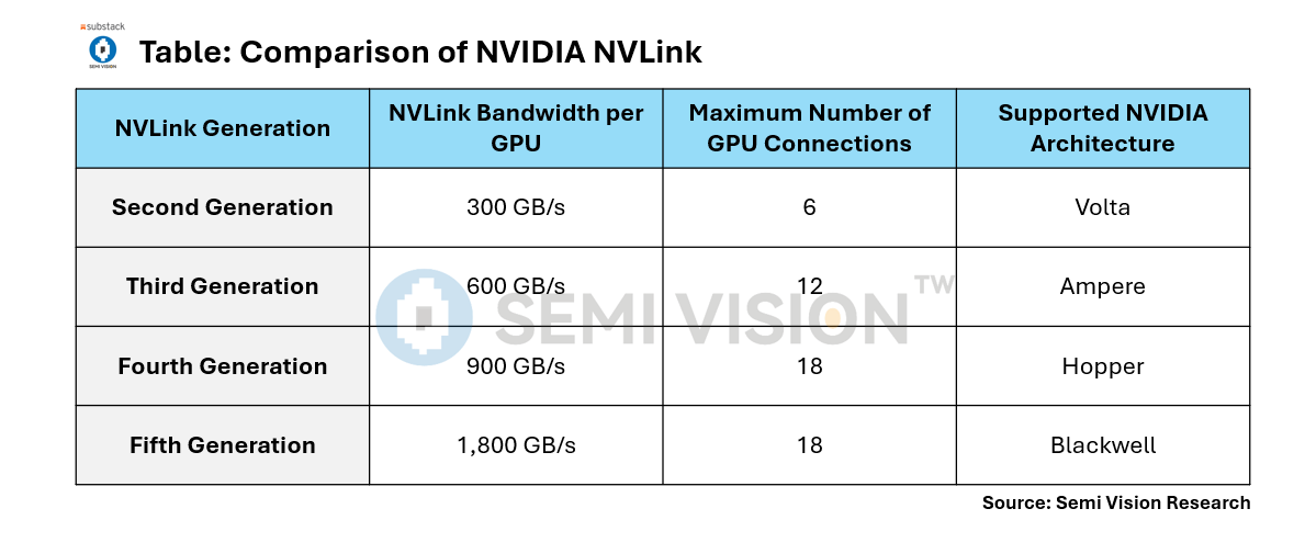 OFC 50 : Nvidia Copper Interconnection - SEMIVISION