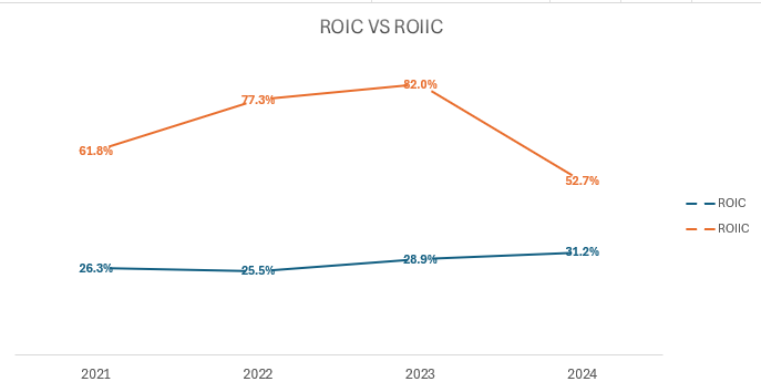 Understanding ROIC, ROIIC, and ROCE: Measuring Investment Efficiency