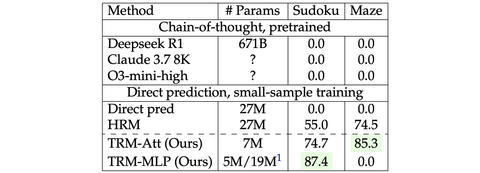Tiny Recursive Model (TRM): A Deep Dive