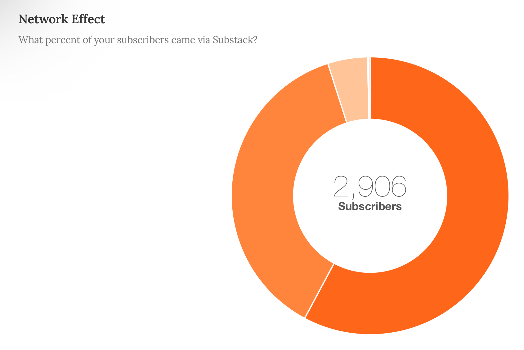 How to think about the Substack network - by M. E. Rothwell