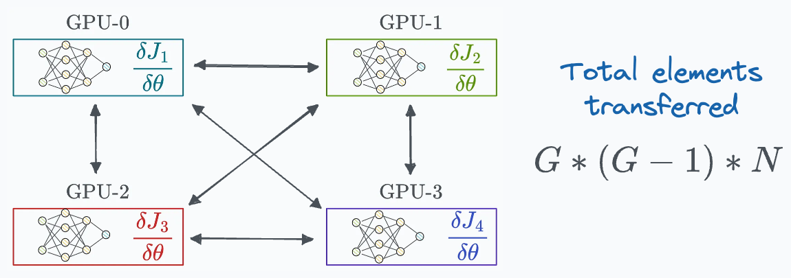 All-Reduce and Ring-Reduce for Model Synchronization in Multi-GPU Training