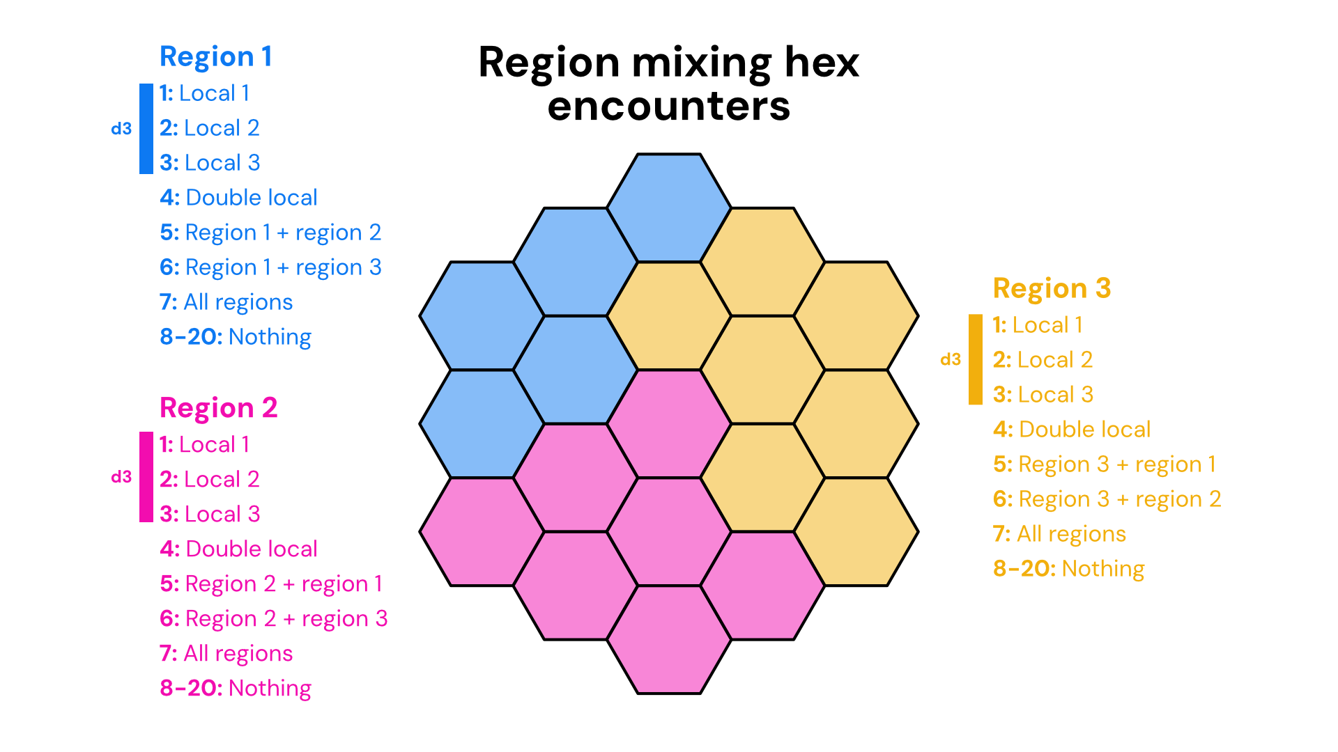 Mixing hexcrawl encounter tables for ttrpgs and DnD