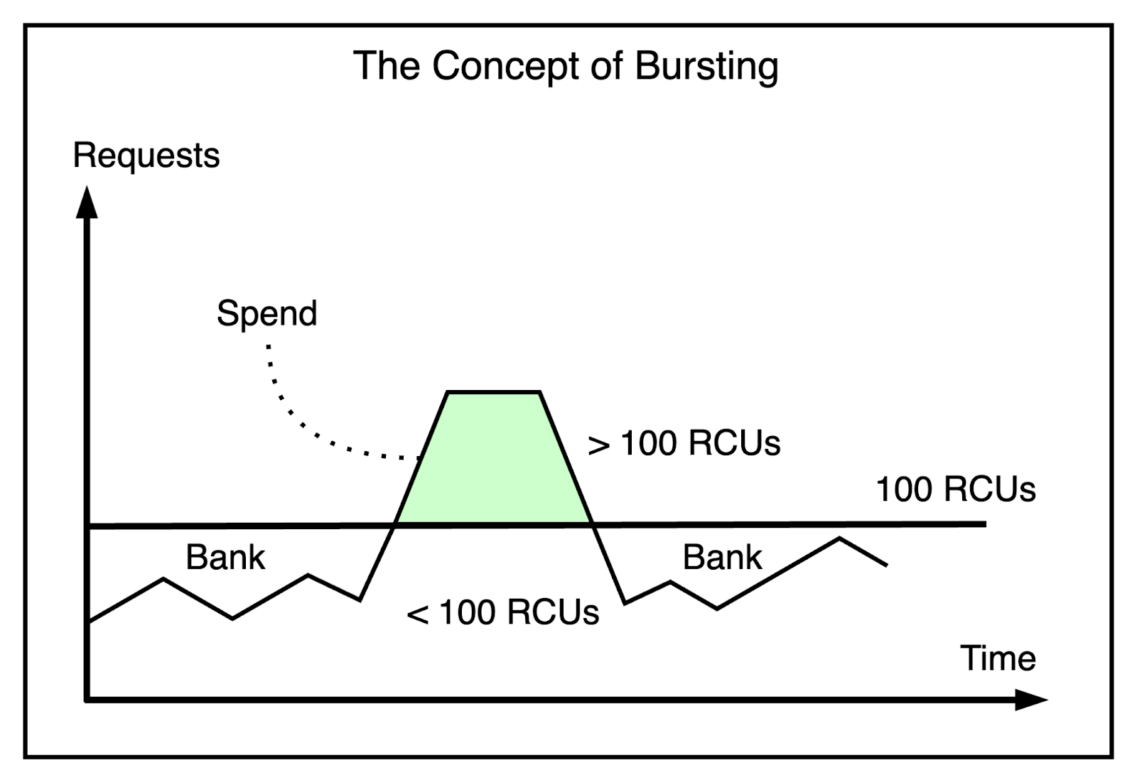 A Deep Dive into Amazon DynamoDB Architecture