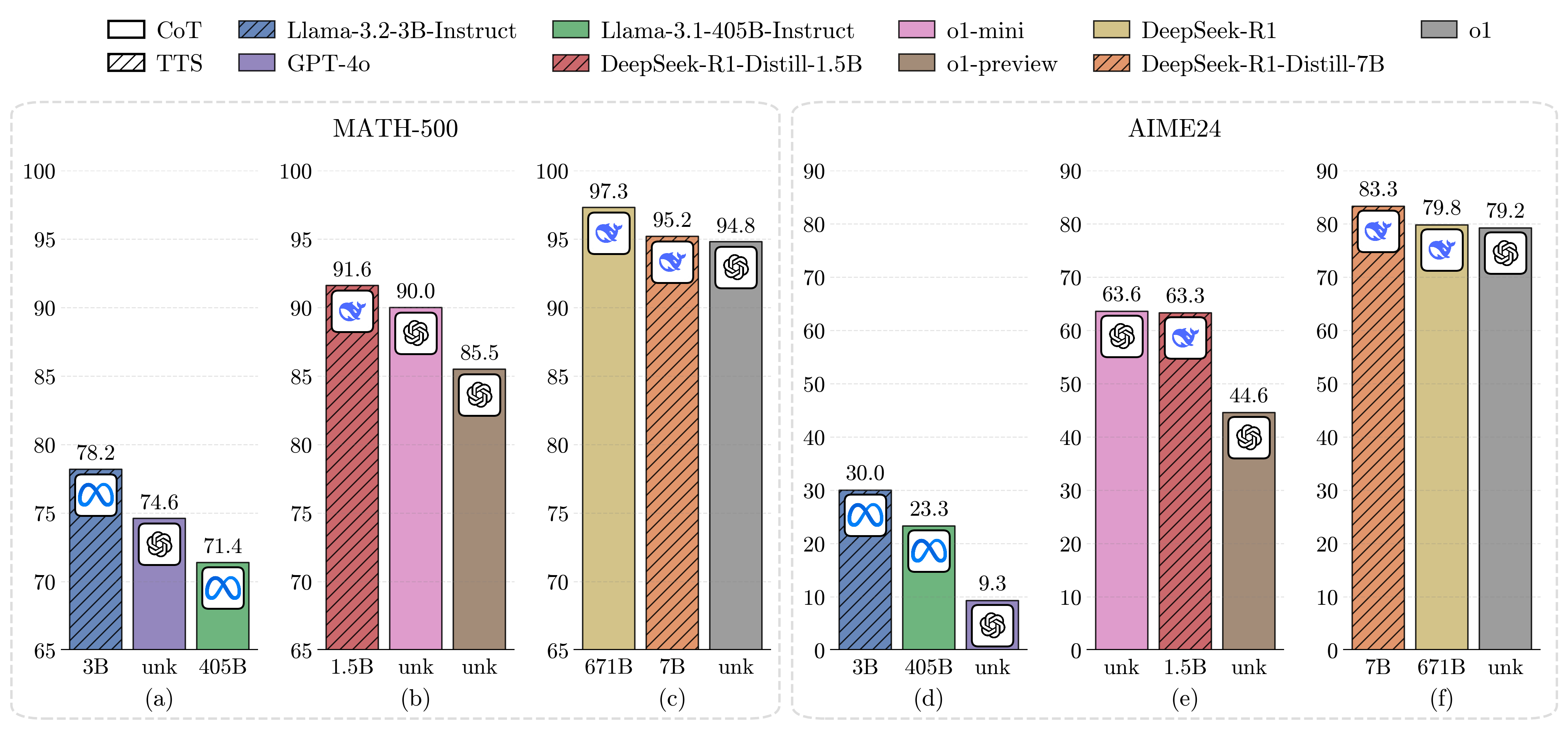 7B Model Outperform DeepSeek R1: A Breakthrough in Test-Time Scaling