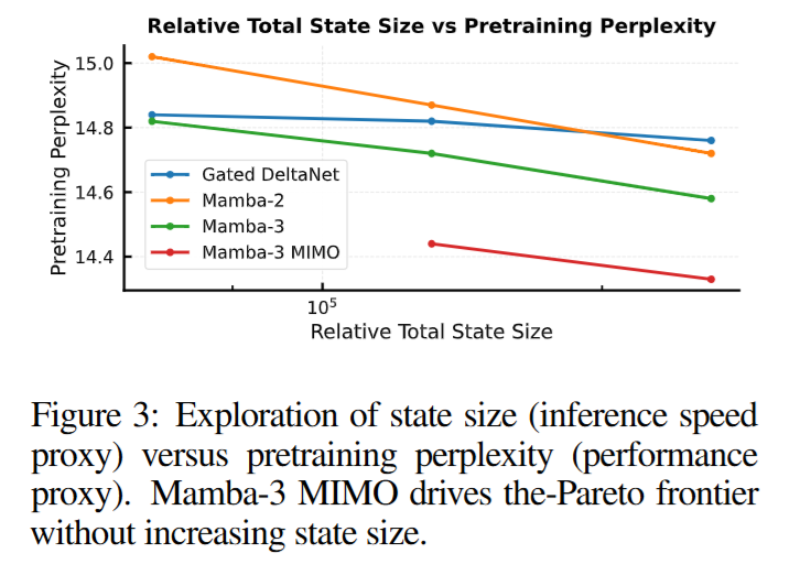 Mamba-3: Improved Sequence Modeling using State Space Principles