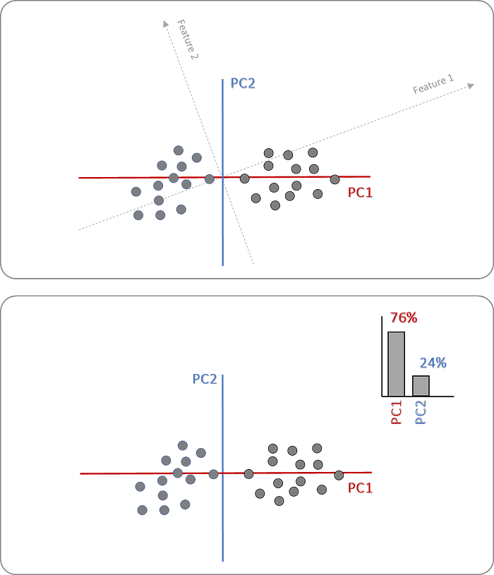What Are PCA Loadings And How To Effectively Use Biplots?