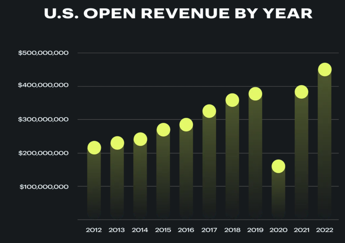 How A Tennis Tournament In Queens Generates $500 Million In Annual Revenue