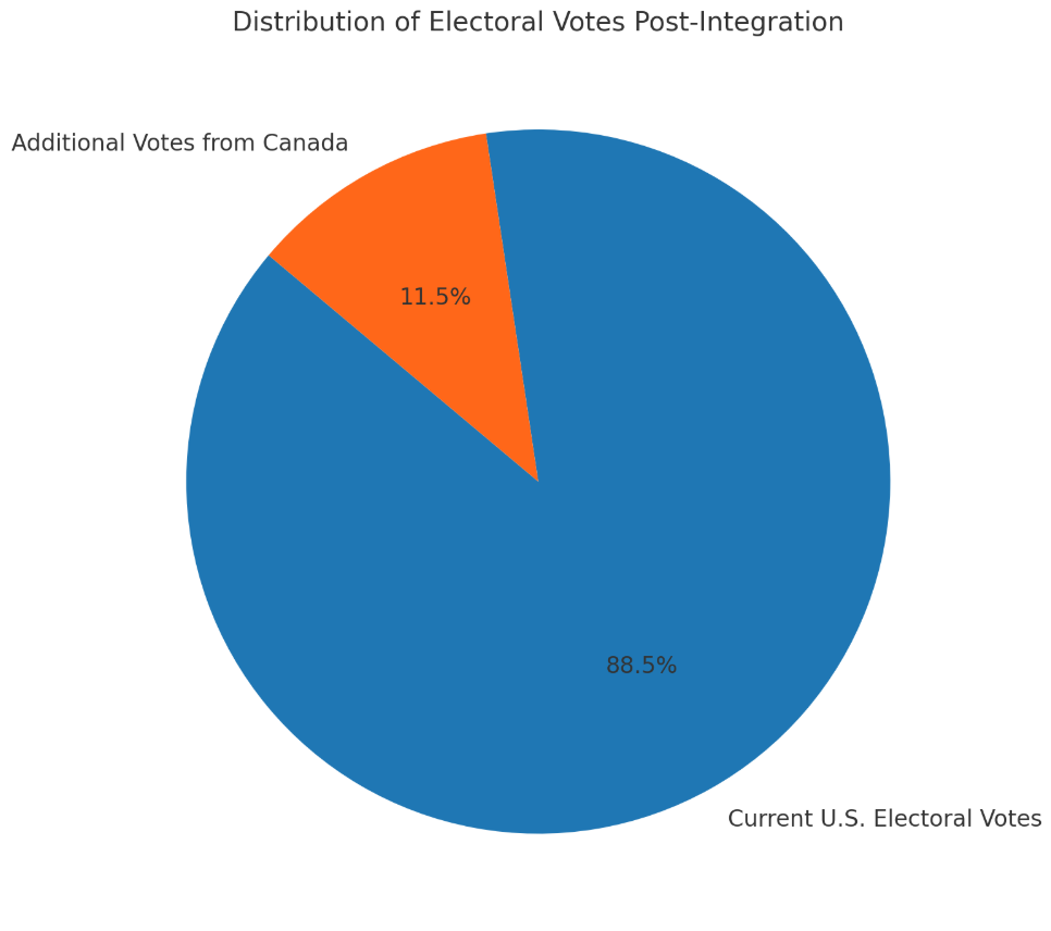 What If Canada Became the 51st U.S. State? A Data-Driven Analysis of ...