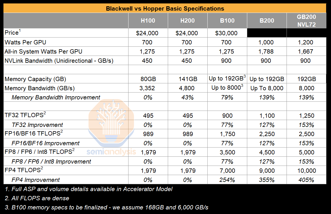 Nvidia Blackwell Perf TCO Analysis - B100 vs B200 vs GB200NVL72