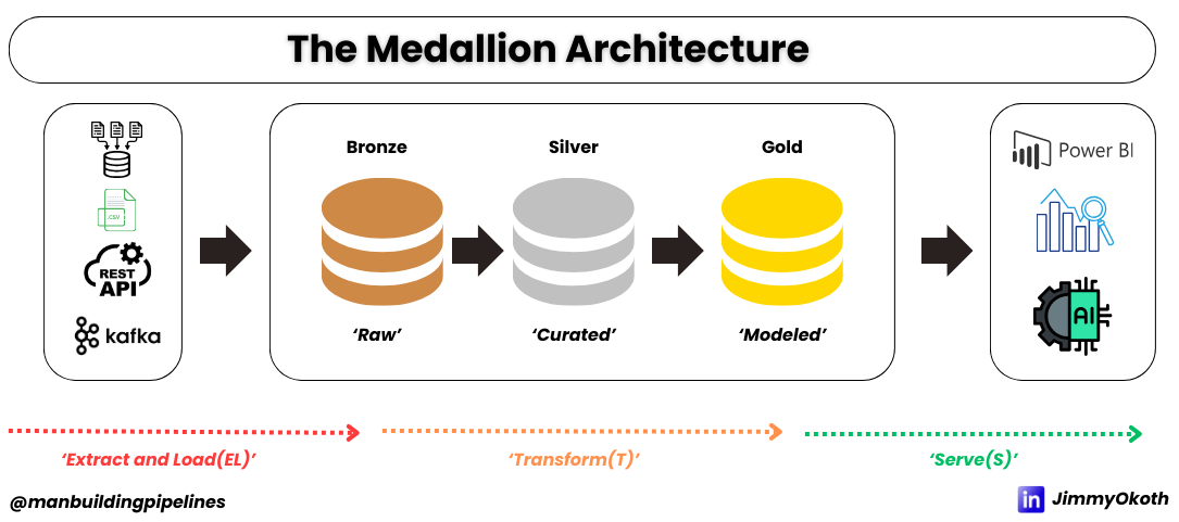 What is Medallion Architecture and Why it’s Important for your Data Project