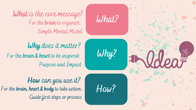 What-Why-How: The structure you need to communicate any idea powerfully