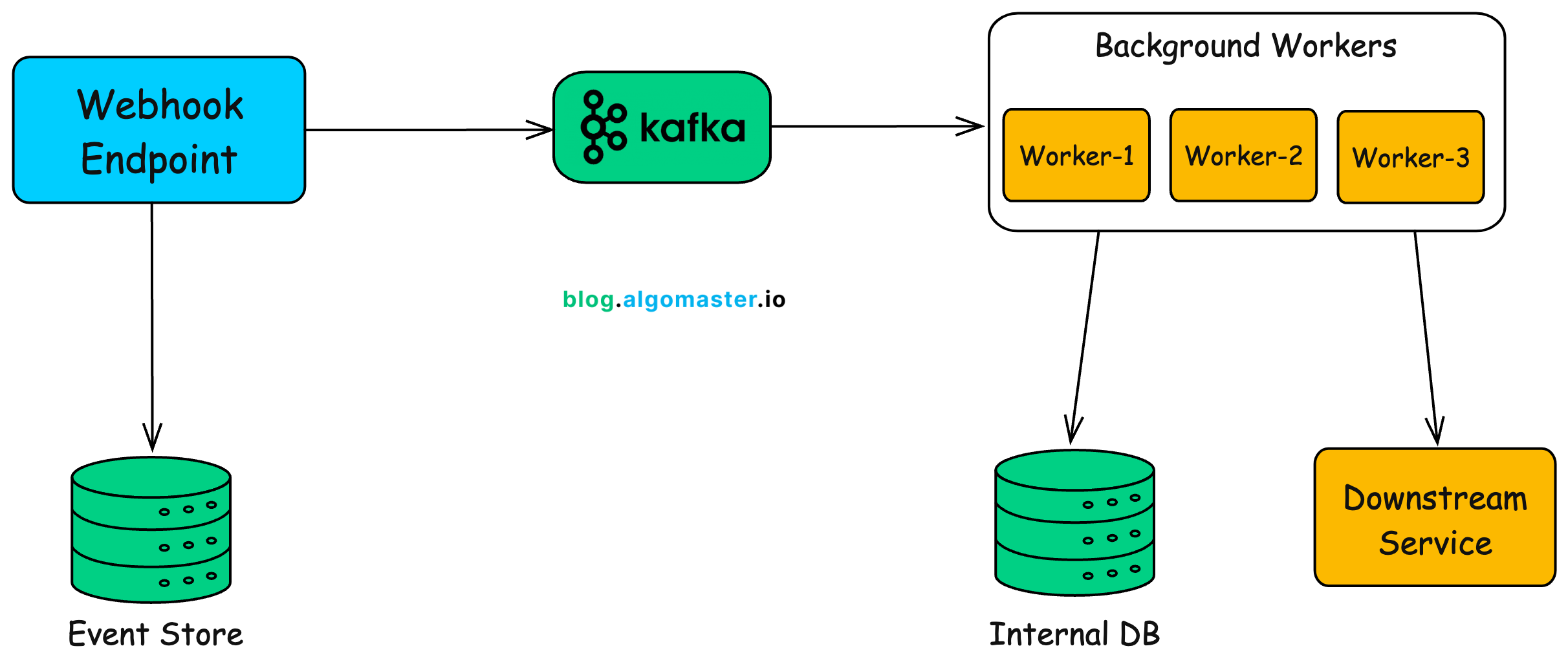 What are Webhooks? - by Ashish Pratap Singh