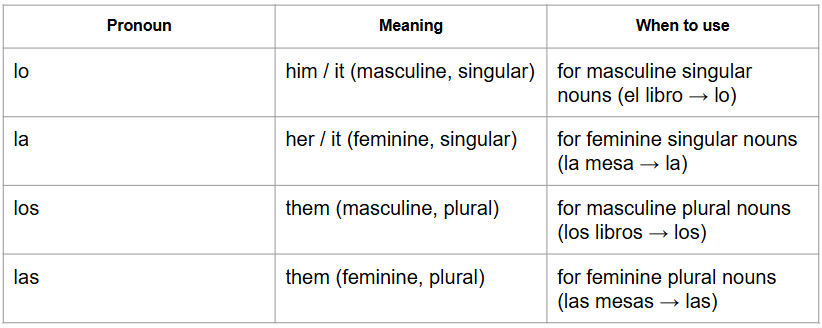 Finally Understand lo, la, los, las