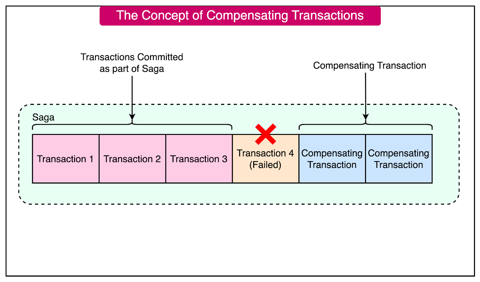The Saga Pattern - ByteByteGo Newsletter