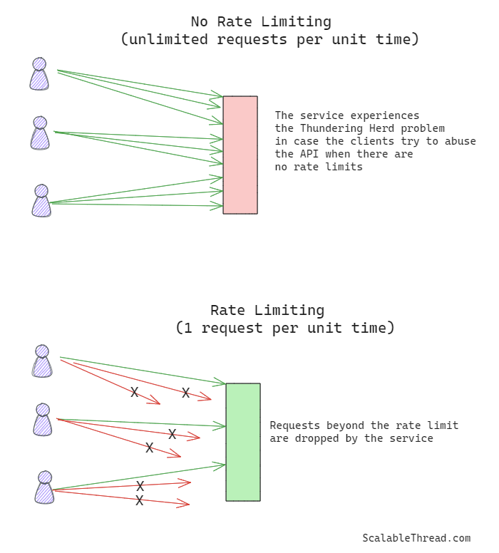 How to Handle Sudden Bursts of Traffic or "Thundering Herd Problem"?