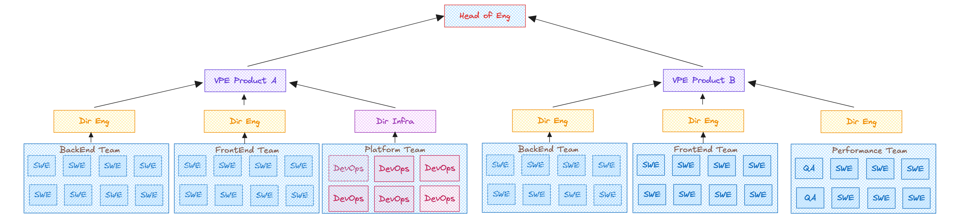The evolving R&D organizational structure