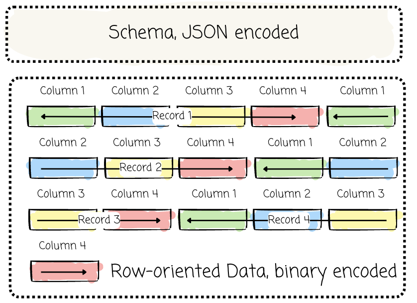 I spent 8 hours learning CSV, JSON, Avro, and Parquet