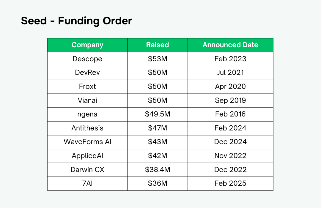 Top 10 largest Seed and Series A rounds - GTMnow
