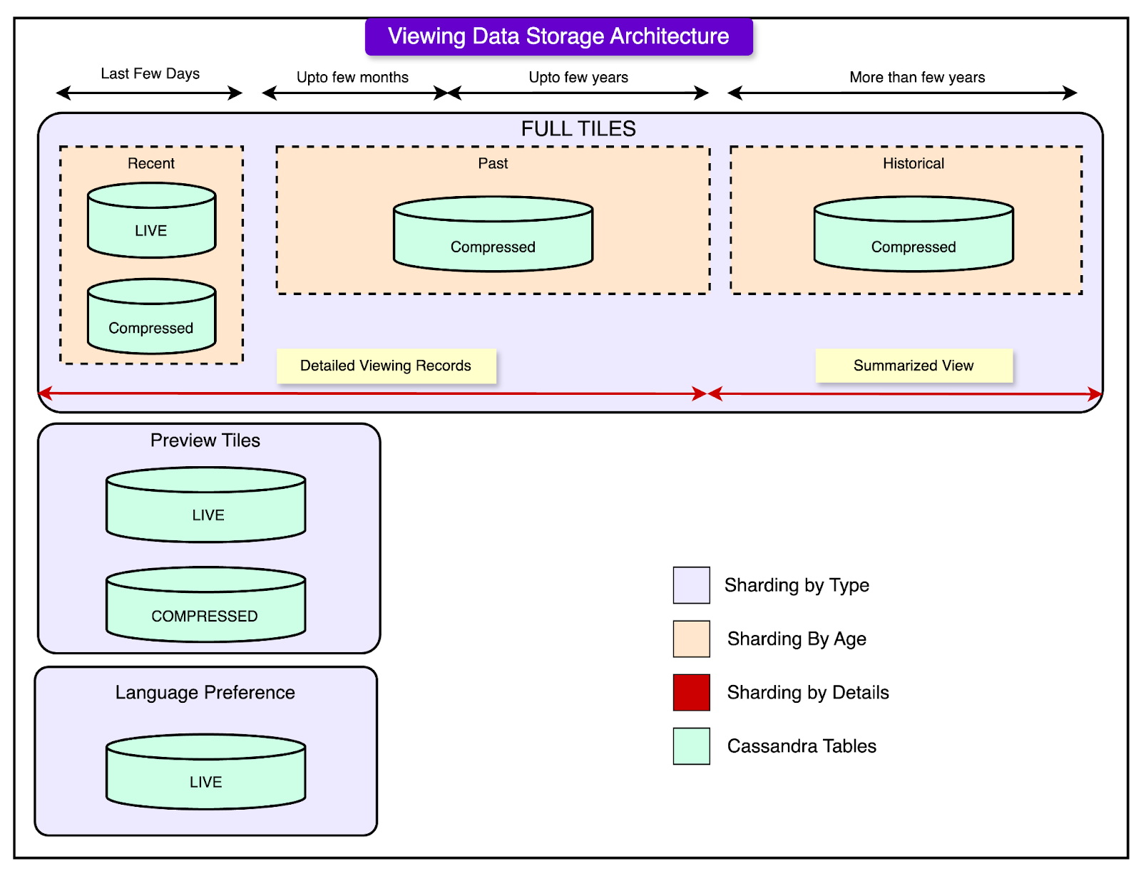 How Netflix Stores 140 Million Hours of Viewing Data Per Day