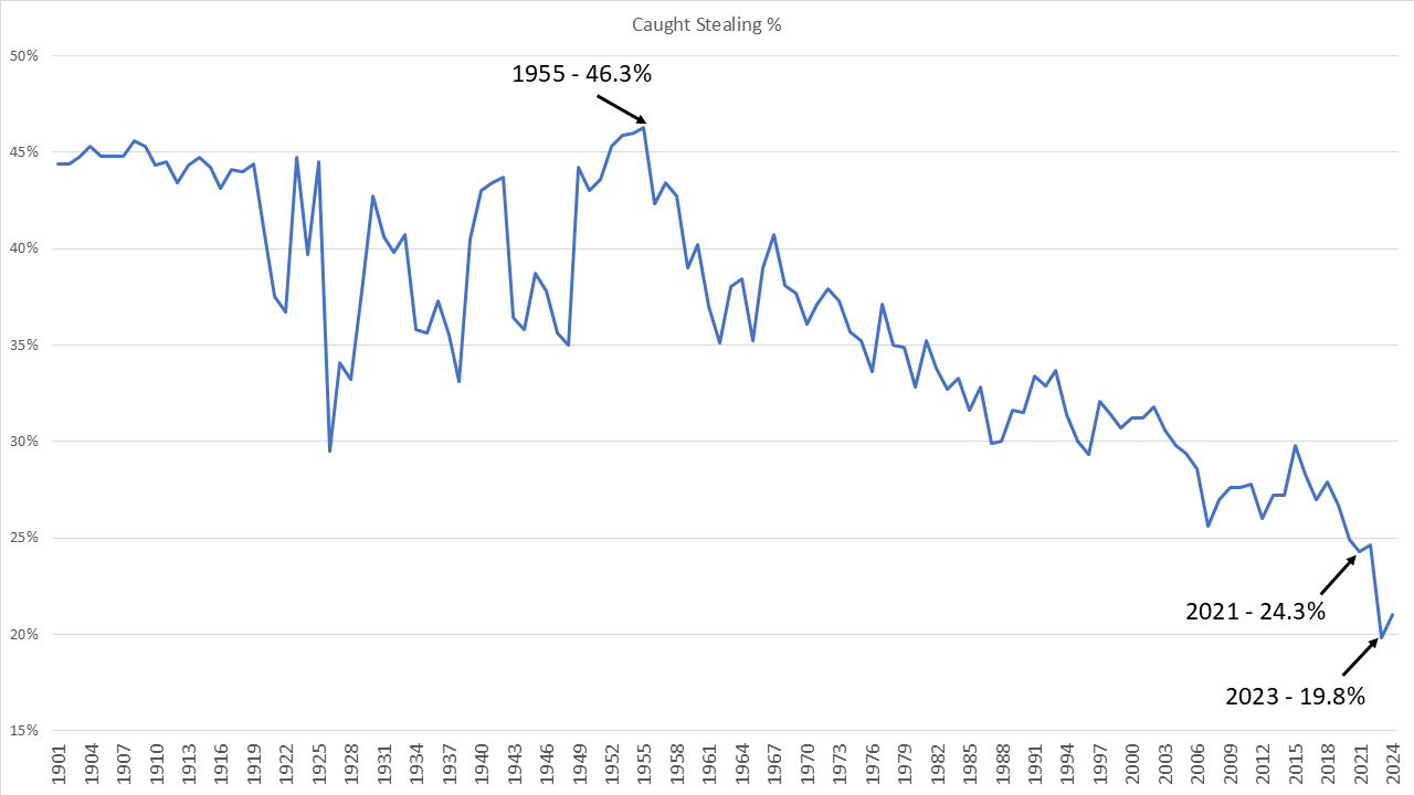 Overall 2024 MLB Stats in Historical Context - by Tom Stone