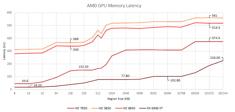 Measuring GPU Memory Latency - by Chester Lam