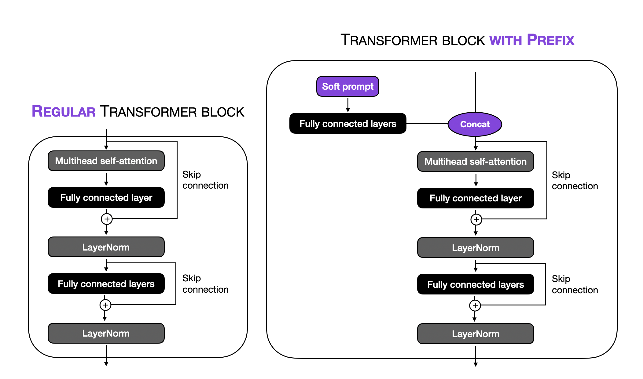 Understanding Parameter-Efficient LLM Finetuning: Prompt Tuning And Prefix Tuning