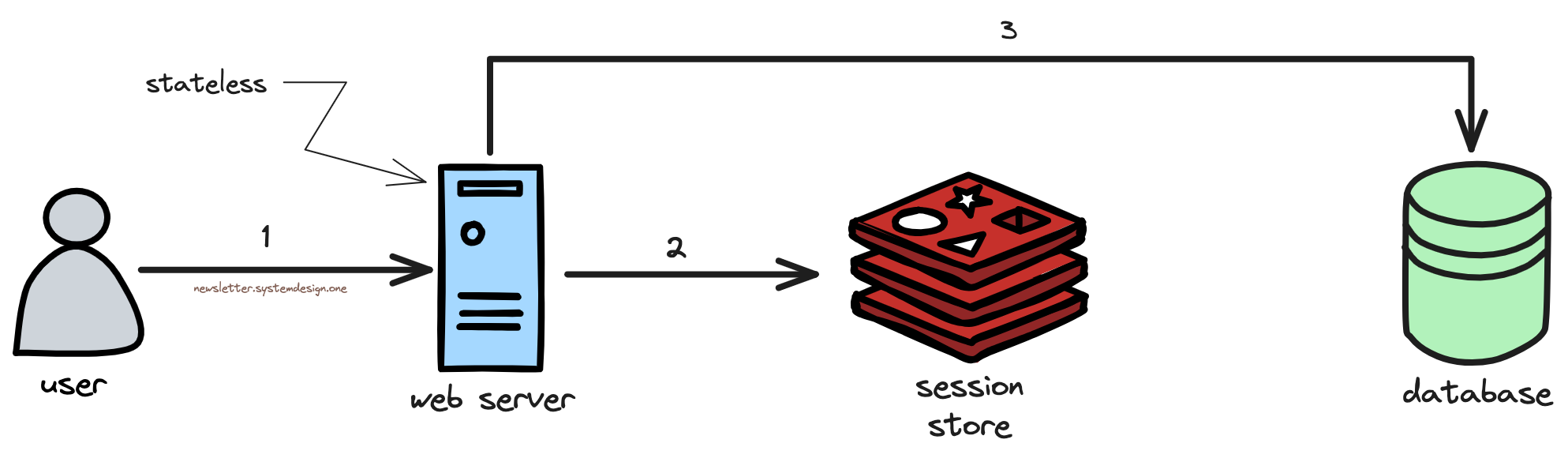 Redis Use Cases - by Neo Kim - The System Design Newsletter
