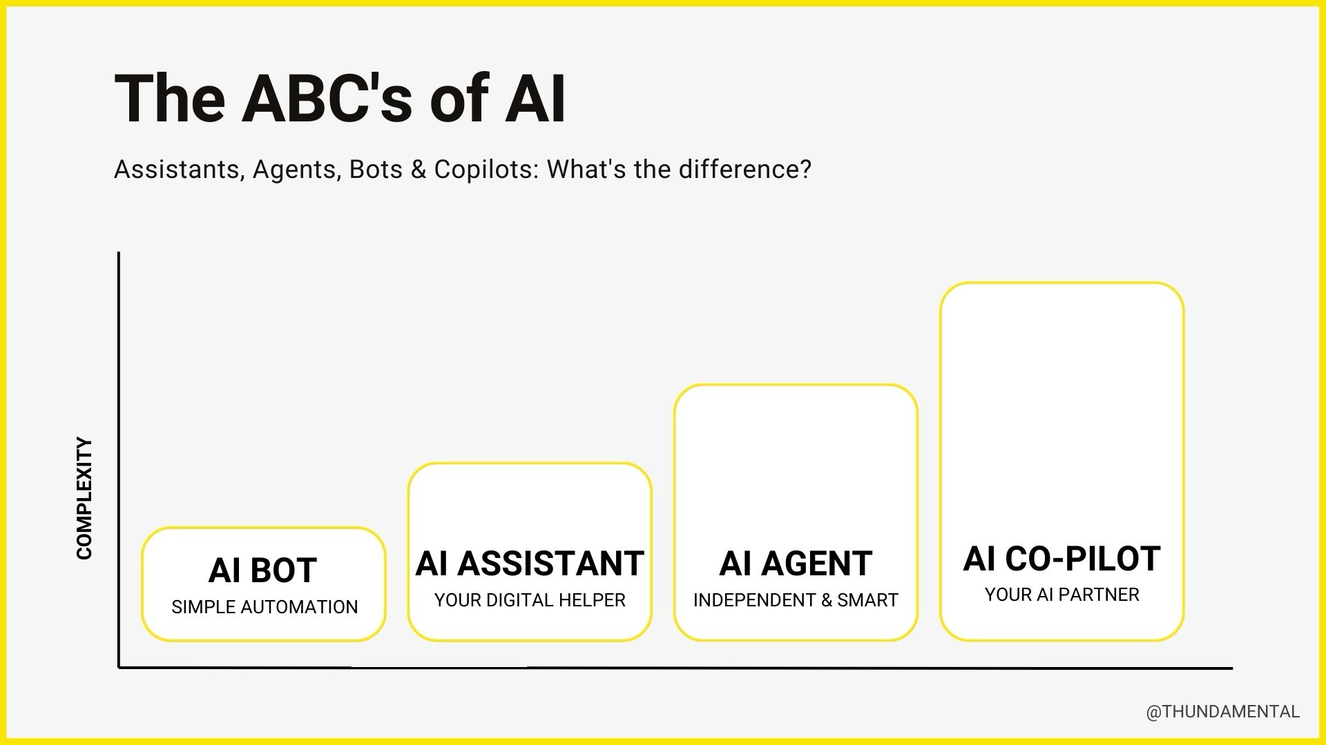 The ABC's of AI: Assistants, Agents, Bots & Co-pilots: What's the ...