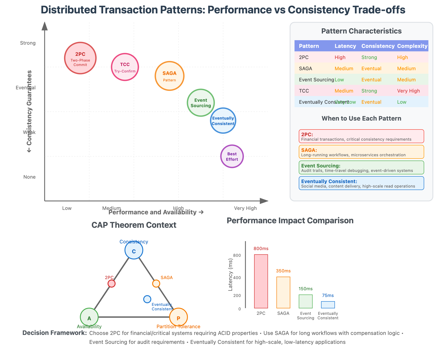 Distributed Transactions: Two-Phase Commit Protocol