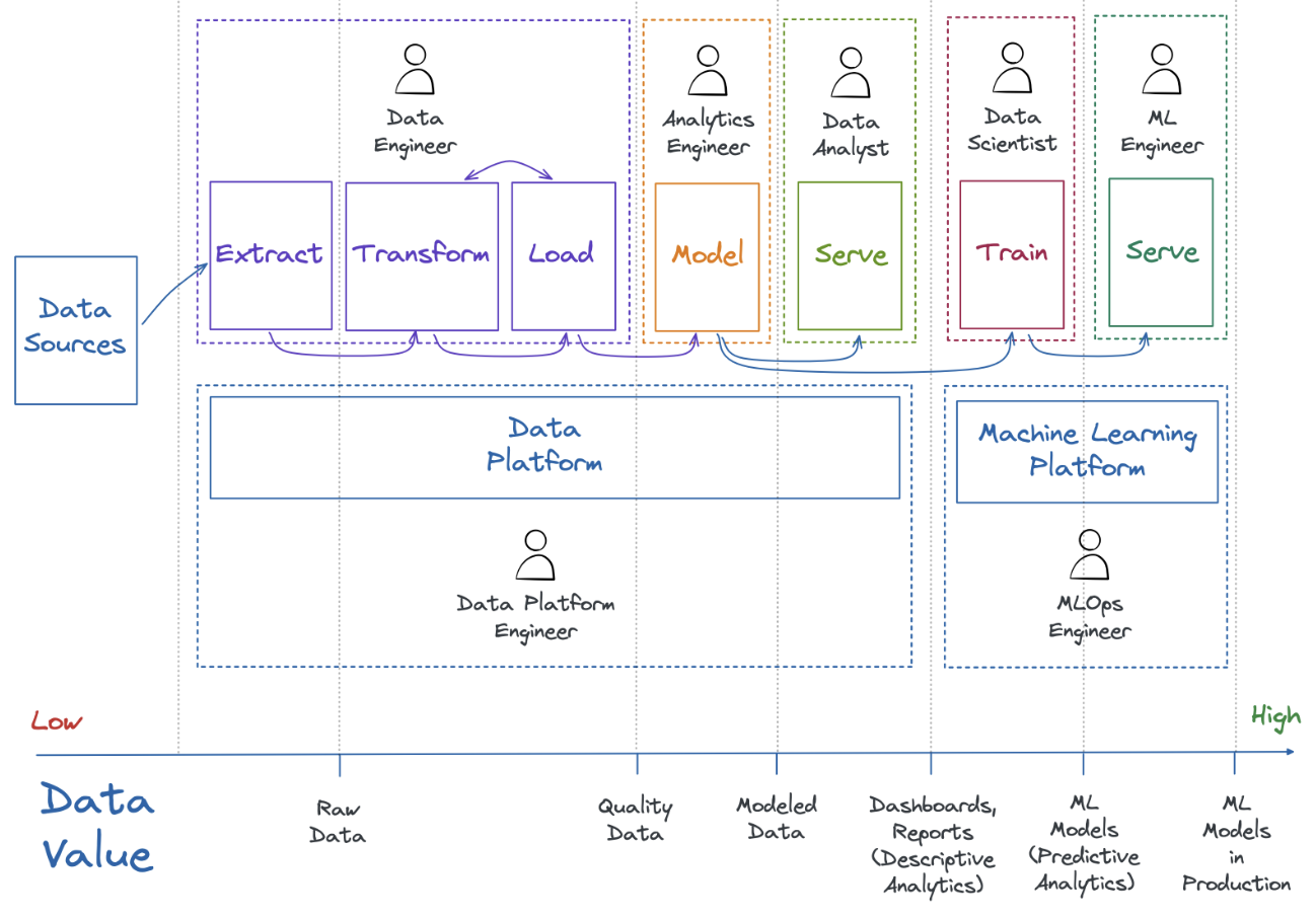 The Data Engineer is dead, long live the (Data) Platform Engineer