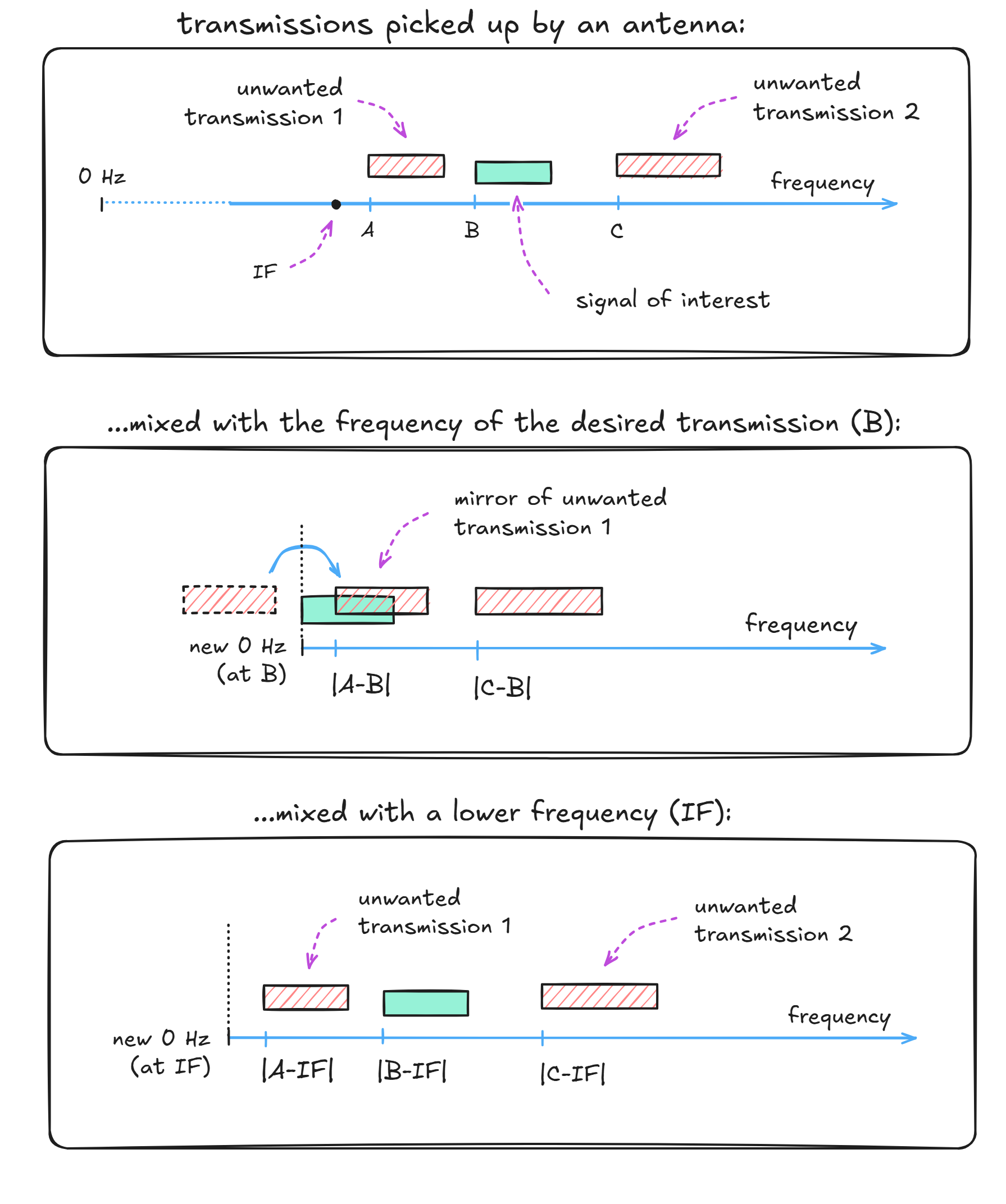 Radios How Do They Work Lcamtuf S Thing