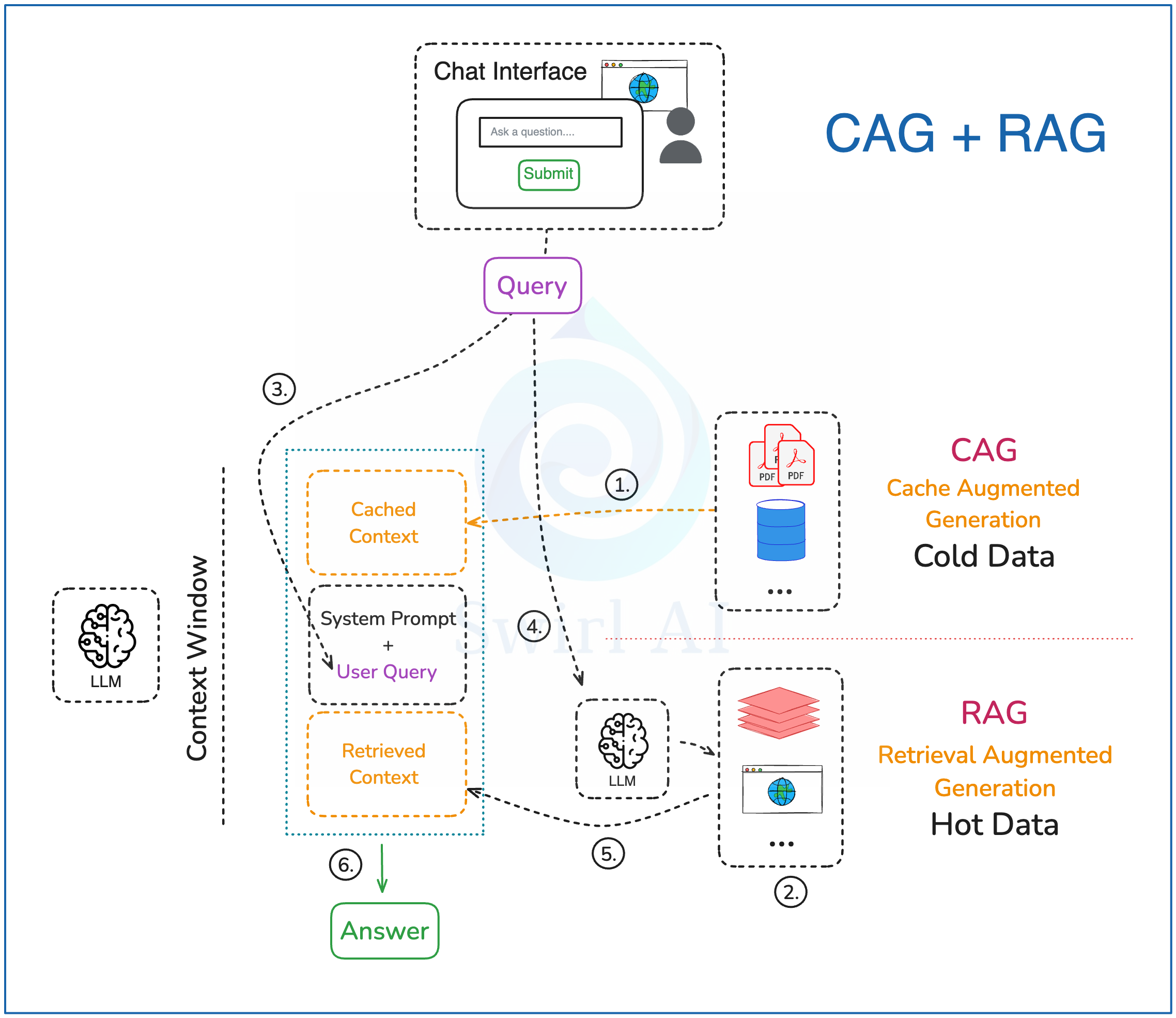 The evolution of Modern RAG Architectures.