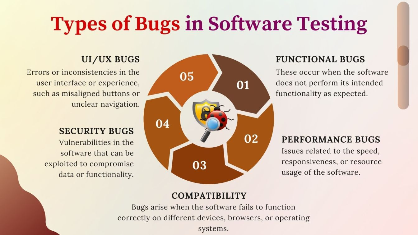 Understanding Bugs, Defects, Errors, Faults, and Failures in Software ...