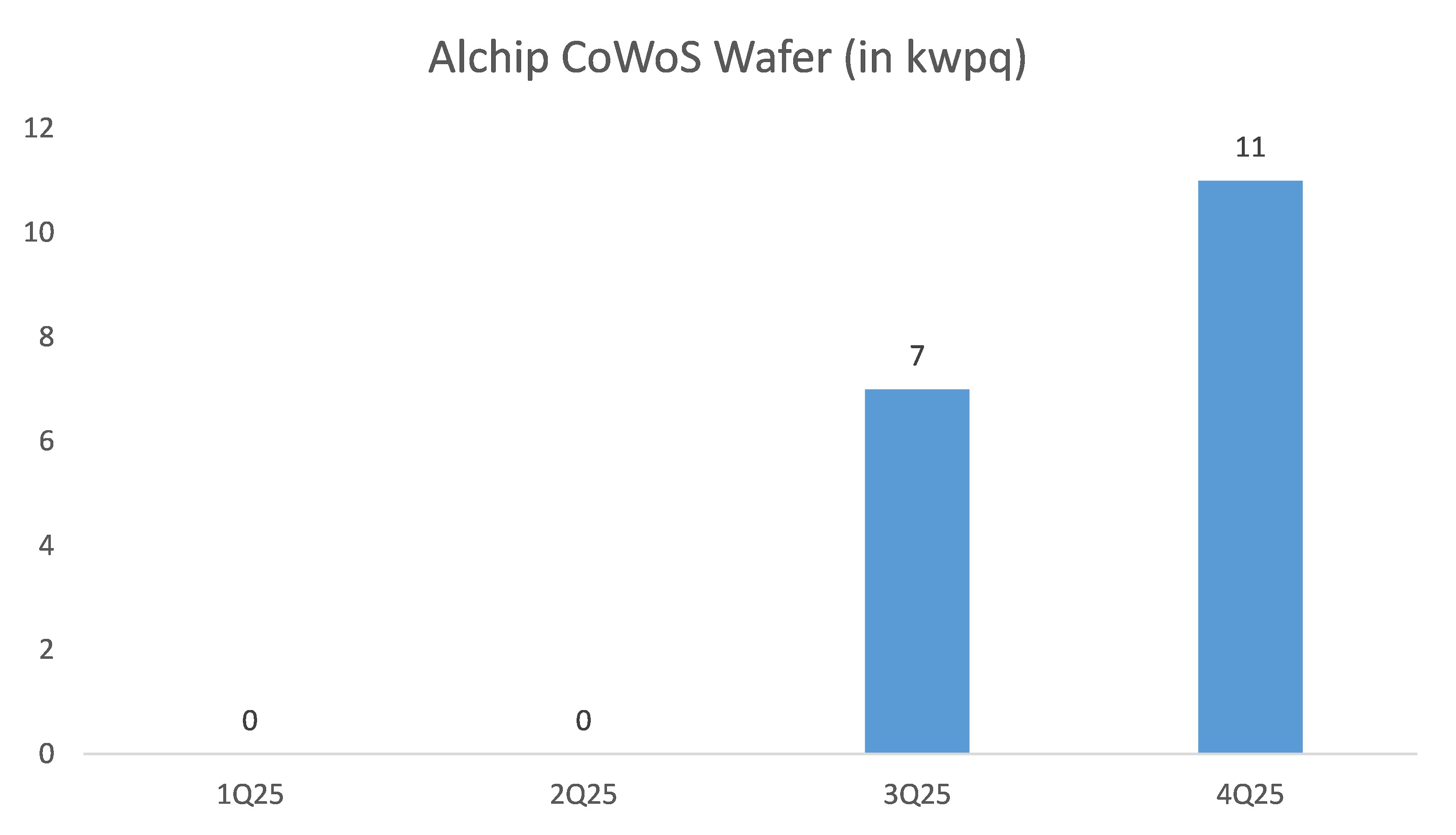 The Accelerator War – AWS Tranium, Google TPU, Habana Gaudi