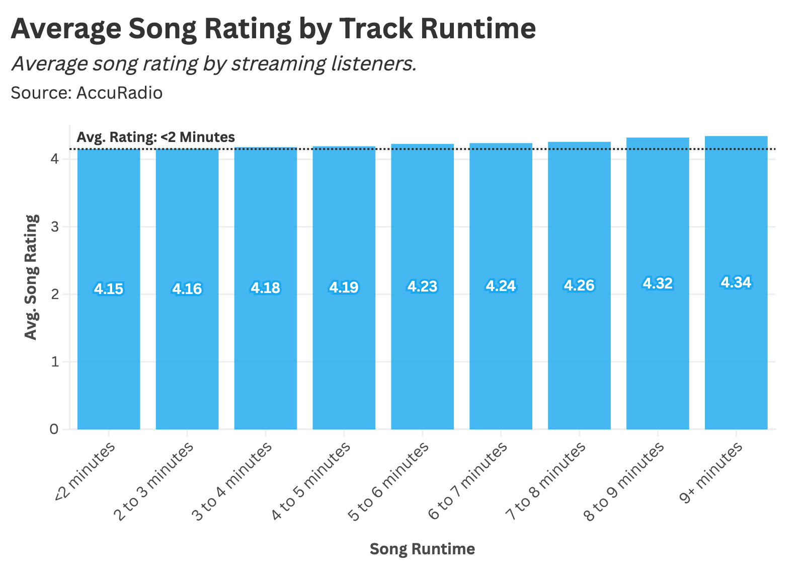 What's the Perfect Song Length? A Statistical Analysis