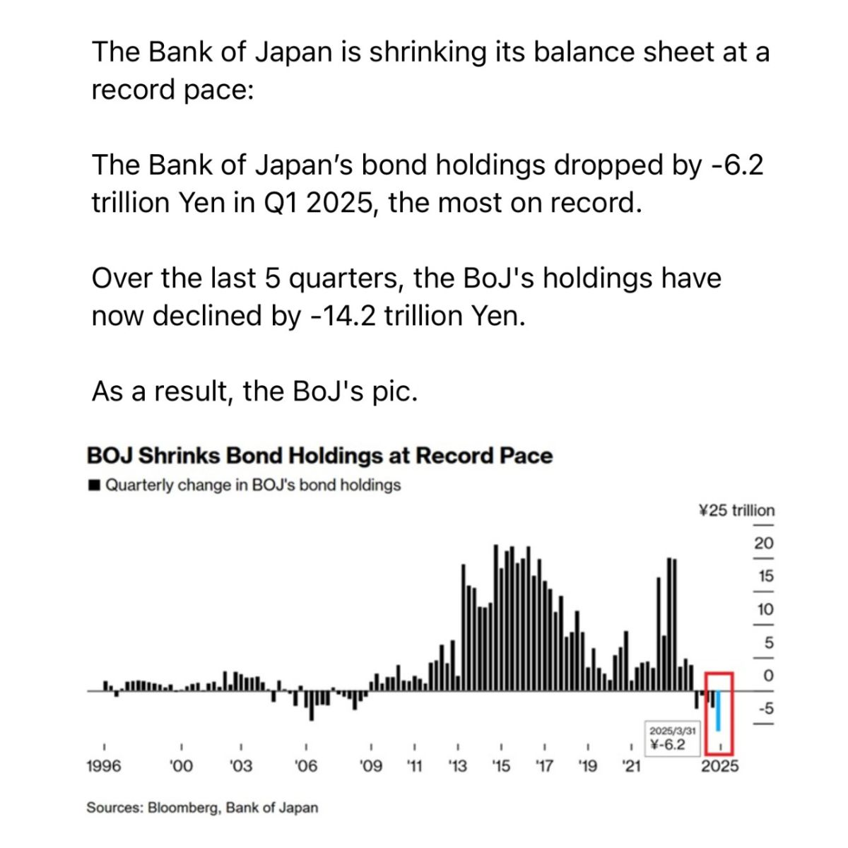 TÀI CHÍNH NGƯỢC ĐỜI (@dienvdh): "BoJ đang thu hẹp bảng cân đối với tốc độ kỷ lục: Q1/2025 giảm ...