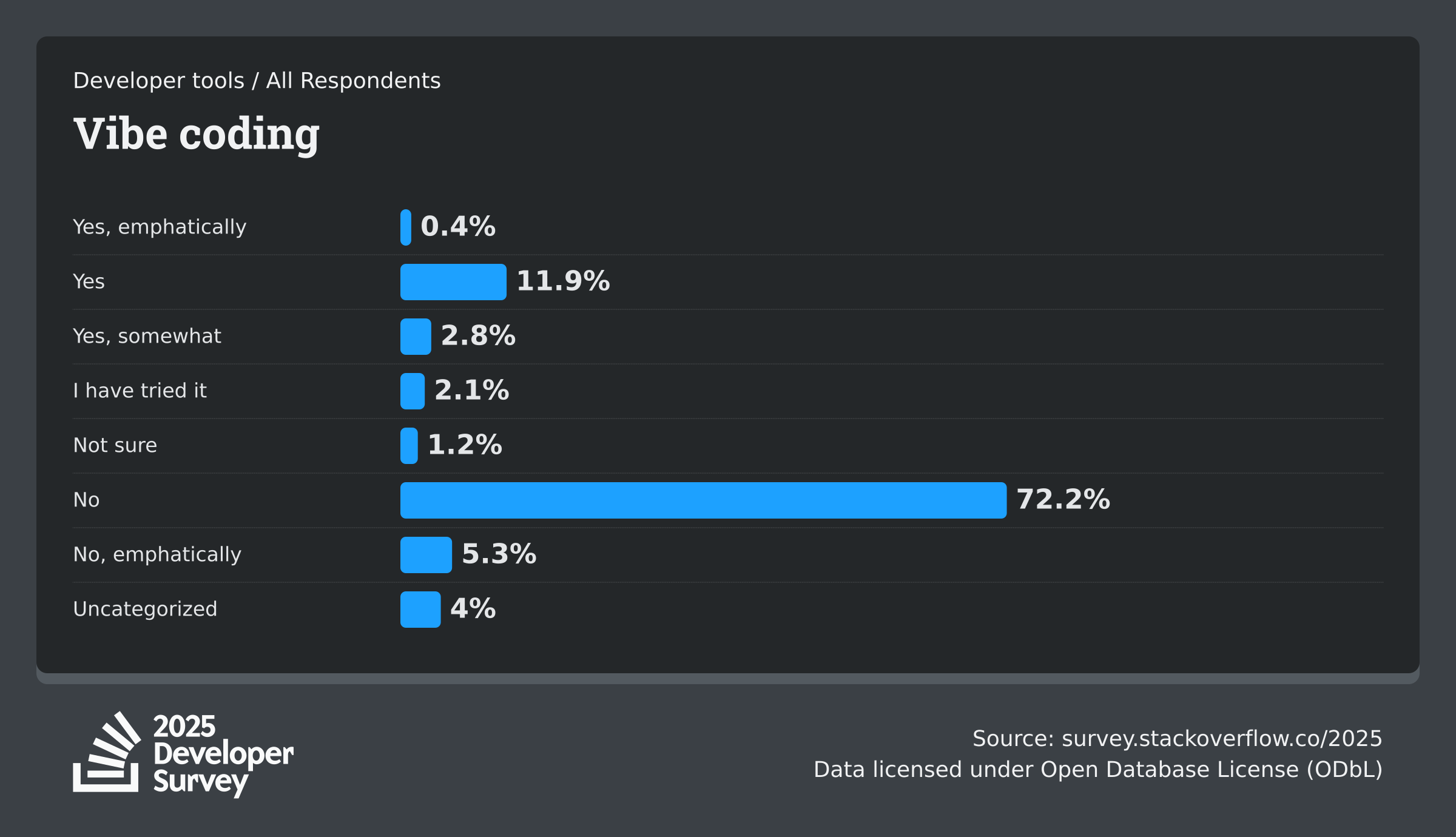 The reality of AI-Assisted software engineering productivity