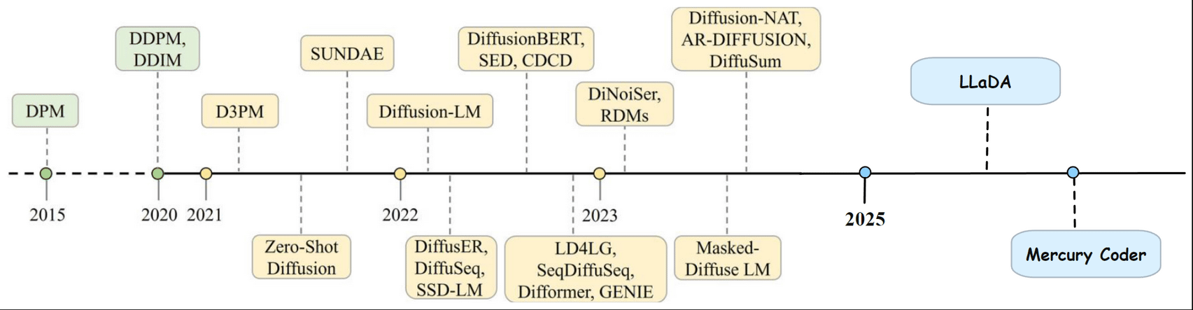 Text Generation: Transformer vs Diffusion Models
