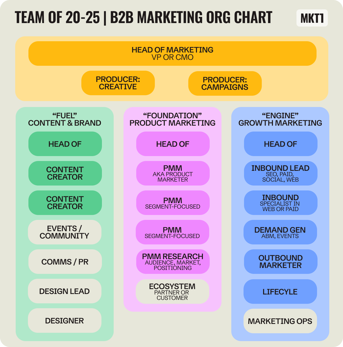 Building B2B Startup Marketing Orgs from 1 to 25+